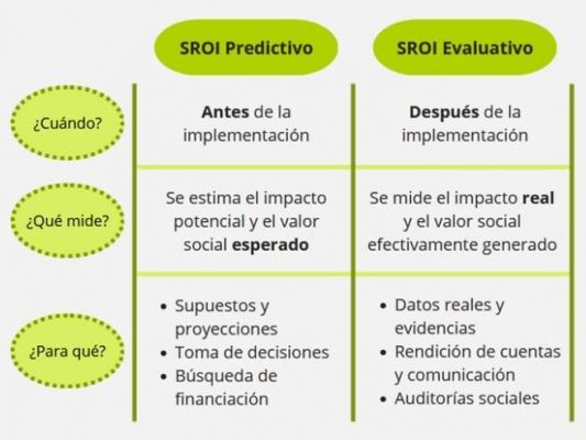 SROI Methodology: Measuring Impact Beyond Economics